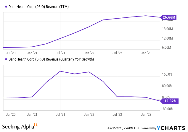 6 Reasons To Buy Dario Health (NASDAQ:DRIO) | Seeking Alpha