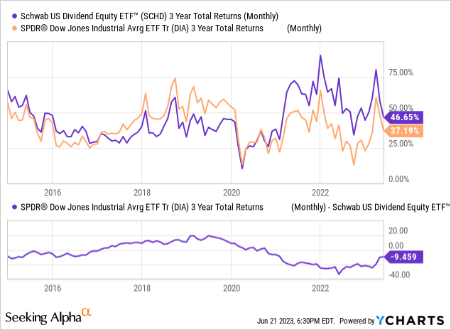 SCHD Is Too Popular, I Prefer Lesser-Known DJD (NYSEARCA:DJD) | Seeking ...
