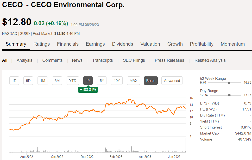 CECO Environmental: Cleaning Up And Growing Up (NASDAQ:CECO) | Seeking ...