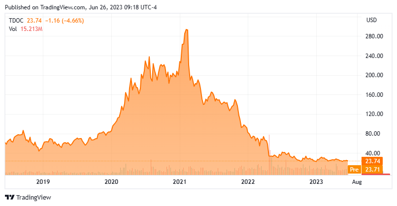 Teladoc Health: Likely To Remain Out Of Favor (NYSE:TDOC) | Seeking Alpha