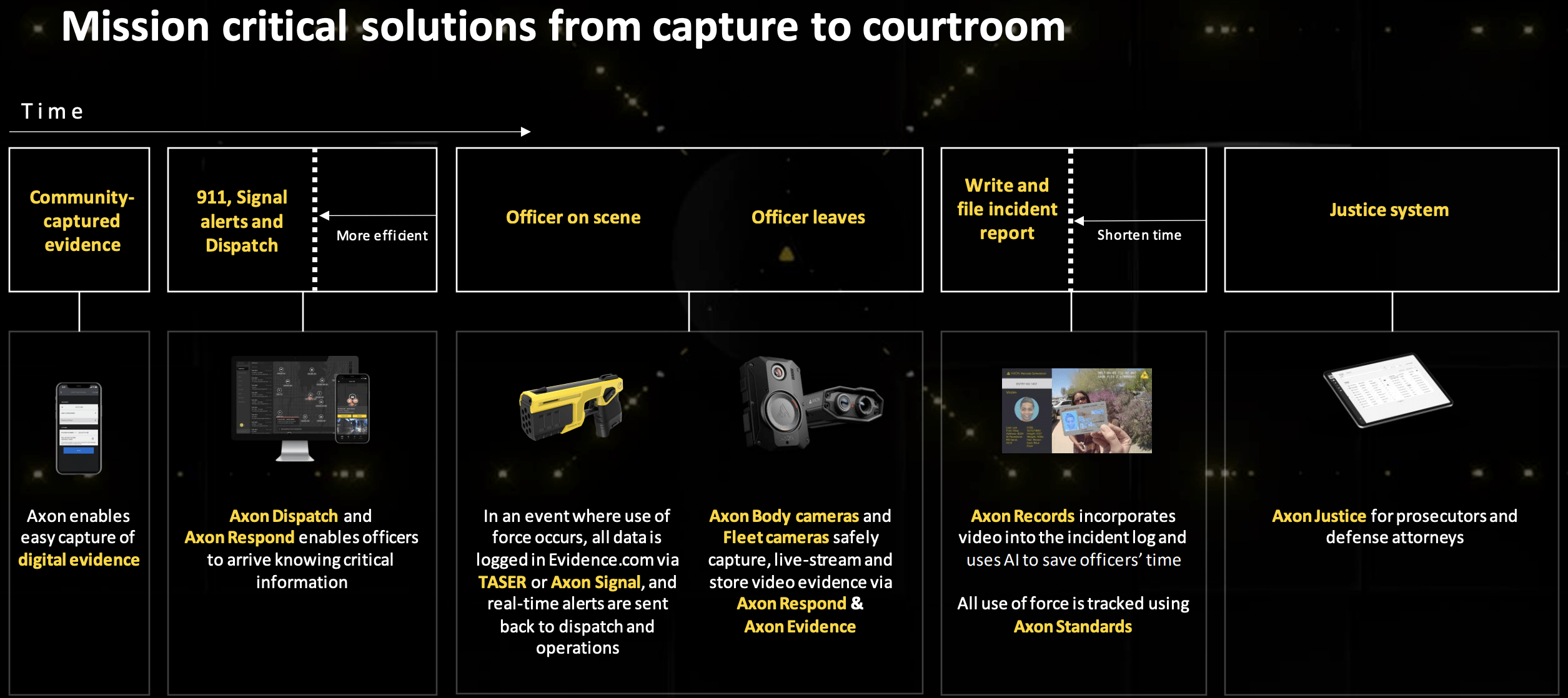 Axon: Bringing Law Enforcement Into The 21st Century, Part II | Seeking ...