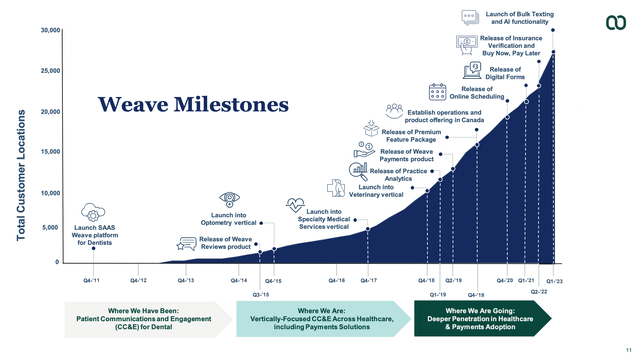 Weave: Focus On The Cash Flow (NYSE:WEAV) | Seeking Alpha