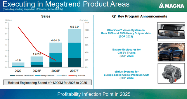 Buy Industry Leader Magna On The Pullback At 10.5x P/E (NYSE:MGA ...