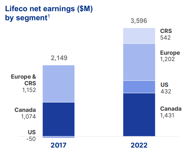 Great-West Lifeco: Progress On Growth Strategy And A 5.5% Yield (OTCPK ...