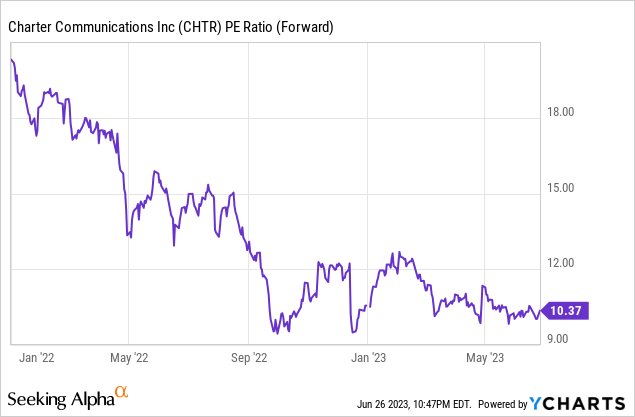 Charter Communications Stock: Valuation Is Attractive (NASDAQ:CHTR ...