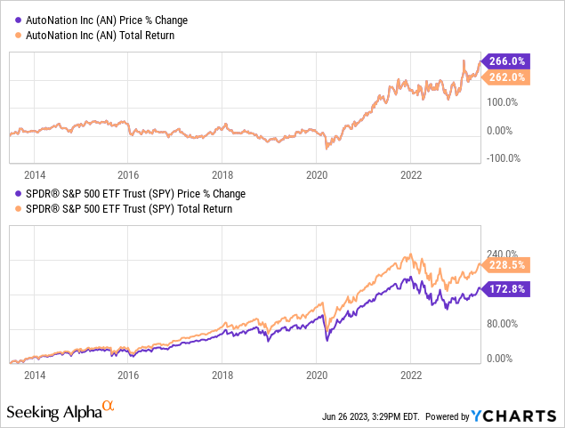 AutoNation Stock: Trading At A Peak With Headwinds Ahead (NYSE:AN ...