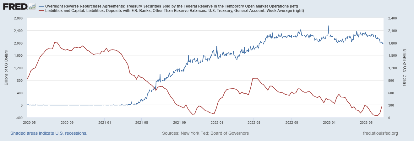 Fed's reverse repo facility usage hits lowest since May 2022 | Seeking ...
