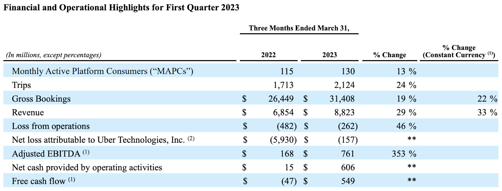 Uber: A Dominant Force (NYSE:UBER) | Seeking Alpha