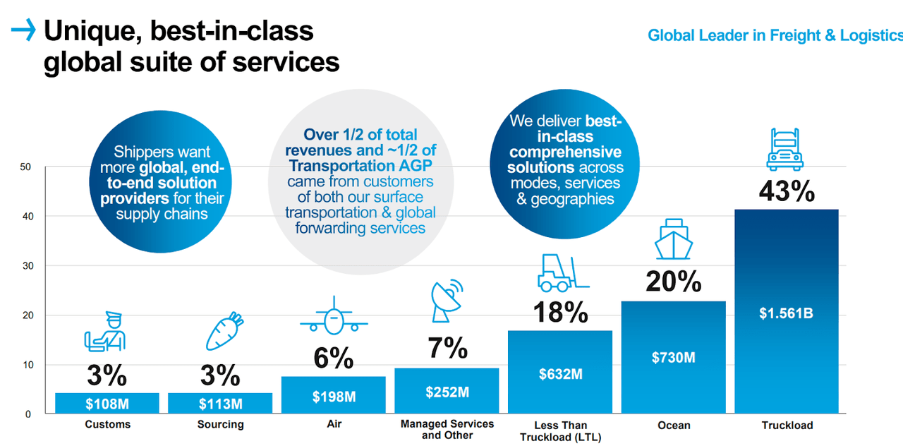 C.H. Robinson: Data Analytics Could Be A Game Changer For Logistics ...