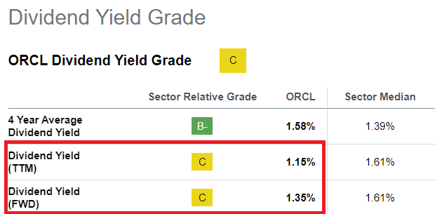 Oracle As A Long-Term Dividend Play (NYSE:ORCL) | Seeking Alpha