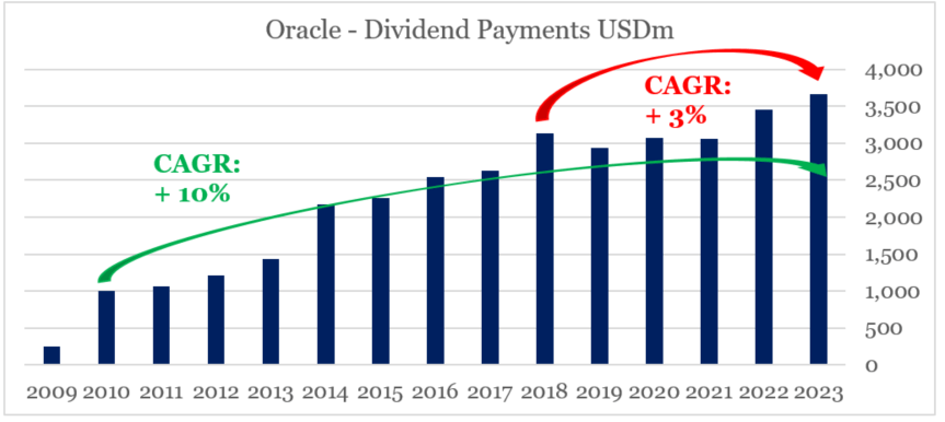 Oracle As A Long-Term Dividend Play (NYSE:ORCL) | Seeking Alpha