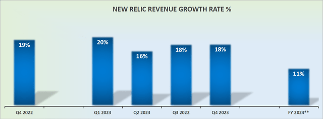 New Relic: The Impact Of Revenue Growth Deceleration (NYSE:NEWR ...