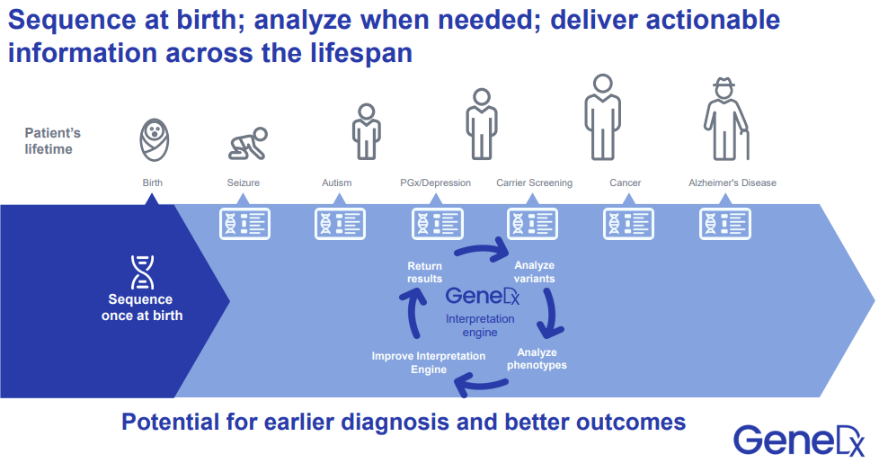 GeneDx Is Improving But Has A Long Road To Breakeven (NASDAQ:WGS ...
