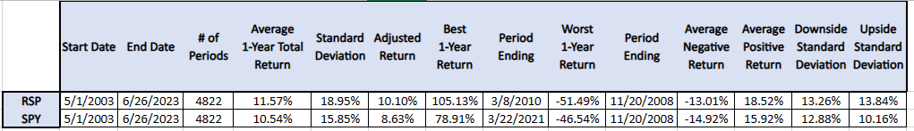 Is The Traditional Cap-Weighted S&P 500 Index ETF Better Than RSP? (NYSEARCA:SPY) | Seeking Alpha
