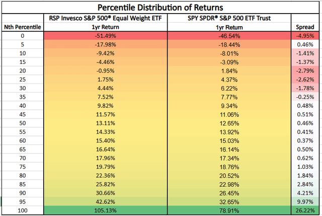 Is The Traditional Cap-Weighted S&P 500 Index ETF Better Than RSP ...