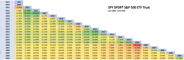 Is The Traditional Cap-Weighted S&P 500 Index ETF Better Than RSP? (NYSEARCA:SPY) | Seeking Alpha