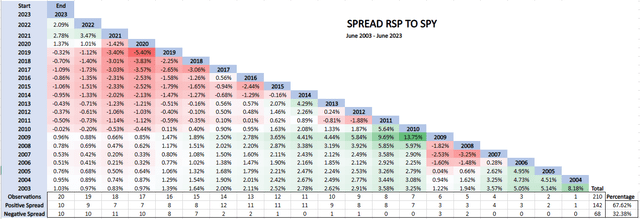 Is The Traditional Cap-Weighted S&P 500 Index ETF Better Than RSP? (NYSEARCA:SPY) | Seeking Alpha