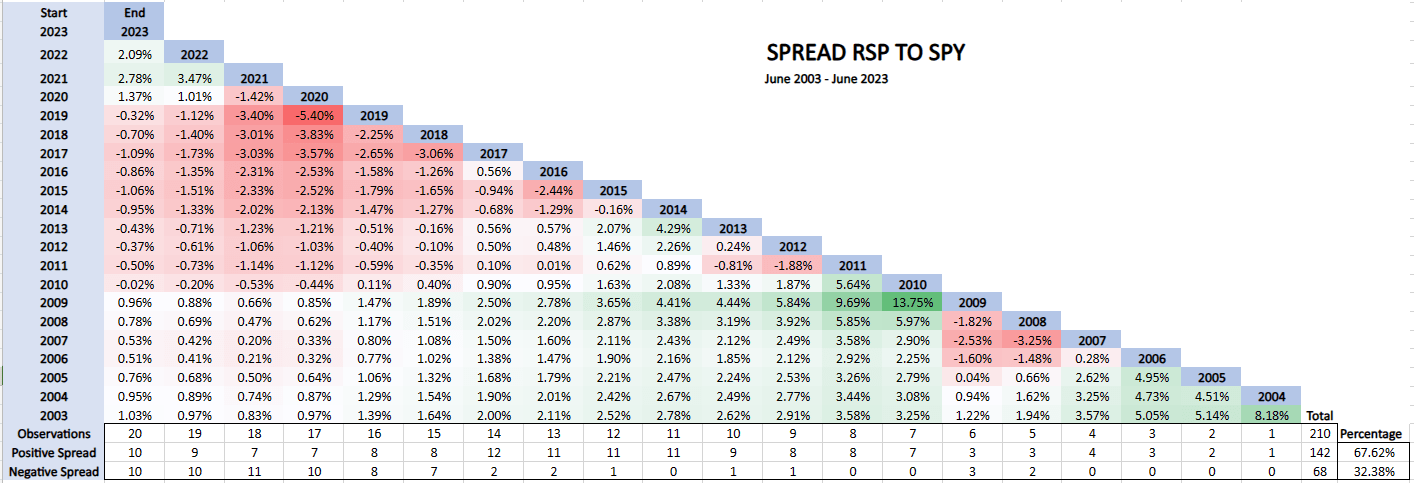 Is The Traditional Cap-Weighted S&P 500 Index ETF Better Than RSP? (NYSEARCA:SPY) | Seeking Alpha