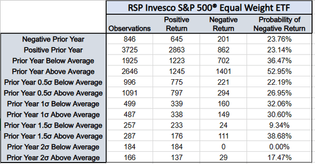 Is The Traditional Cap-Weighted S&P 500 Index ETF Better Than RSP ...