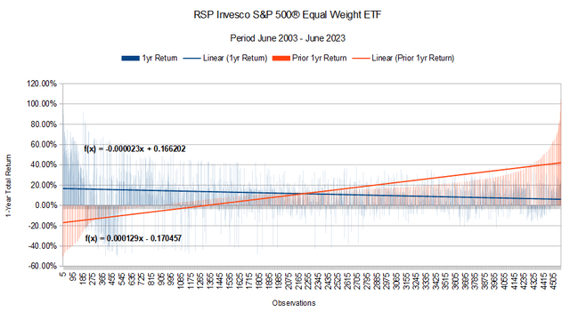 Is The Traditional Cap-Weighted S&P 500 Index ETF Better Than RSP? (NYSEARCA:SPY) | Seeking Alpha