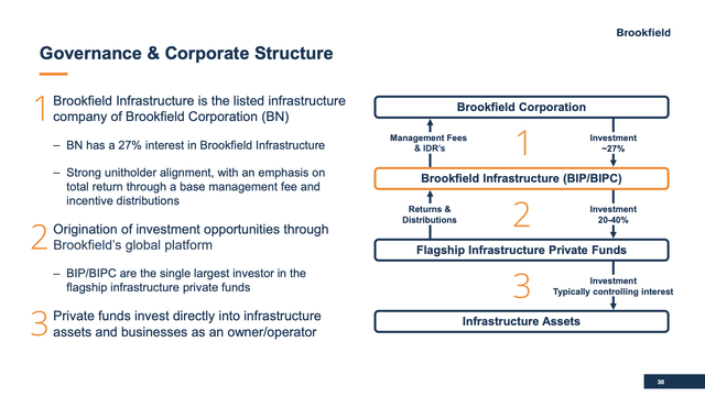 Brookfield Infrastructure Is One Of The Best Income Plays On The Market ...
