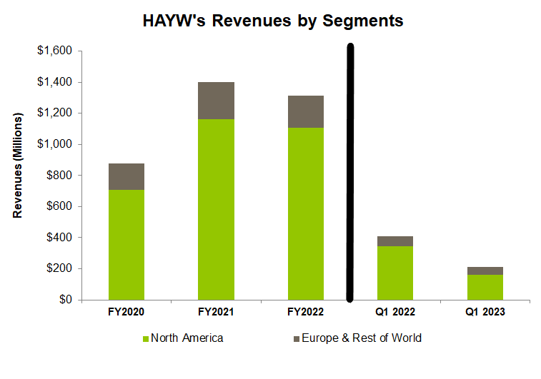 Hayward Holdings: Demand Challenges Prevail Over Cost Initiatives (NYSE ...