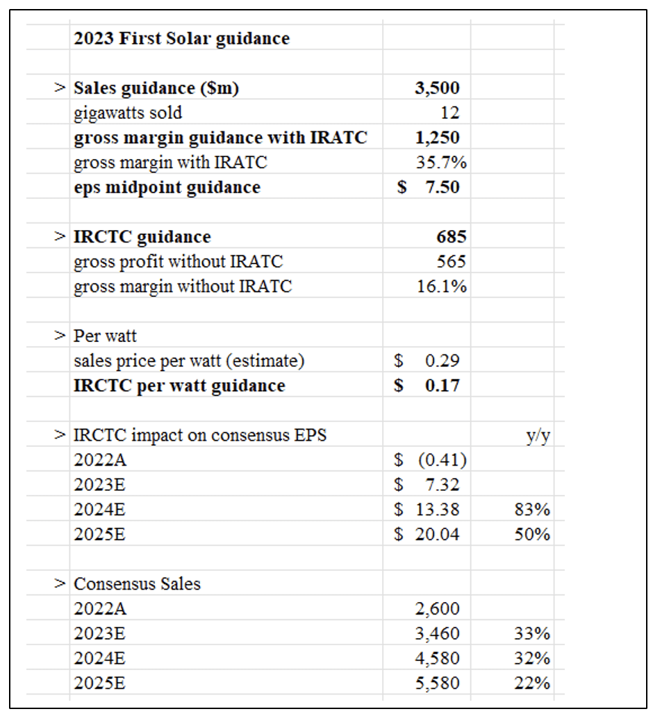 First Solar And Other Renewable Energy Stocks That Benefit From $400 ...