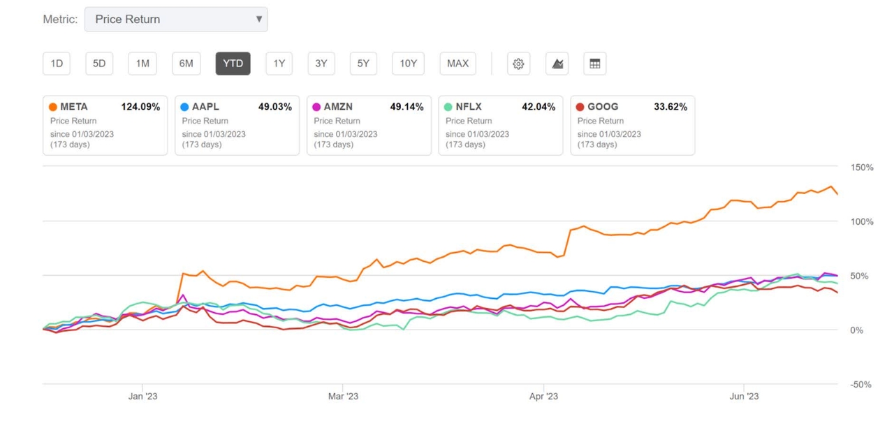 Top 10 Tech Stocks For 2H2023 | Seeking Alpha