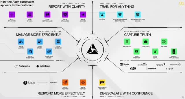 Axon Stock: Outstanding Compounder With Vision For The Long Term ...