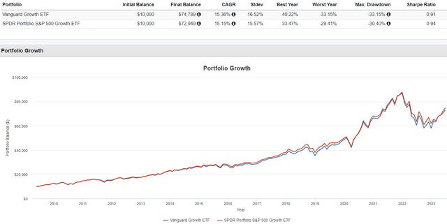 VUG And VTV: How To Beat Market With Vanguard's Growth And Value ETFs | Seeking Alpha