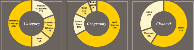 Tapestry: It's Not Luxury, But It Is An Attractive Investment (NYSE:TPR ...