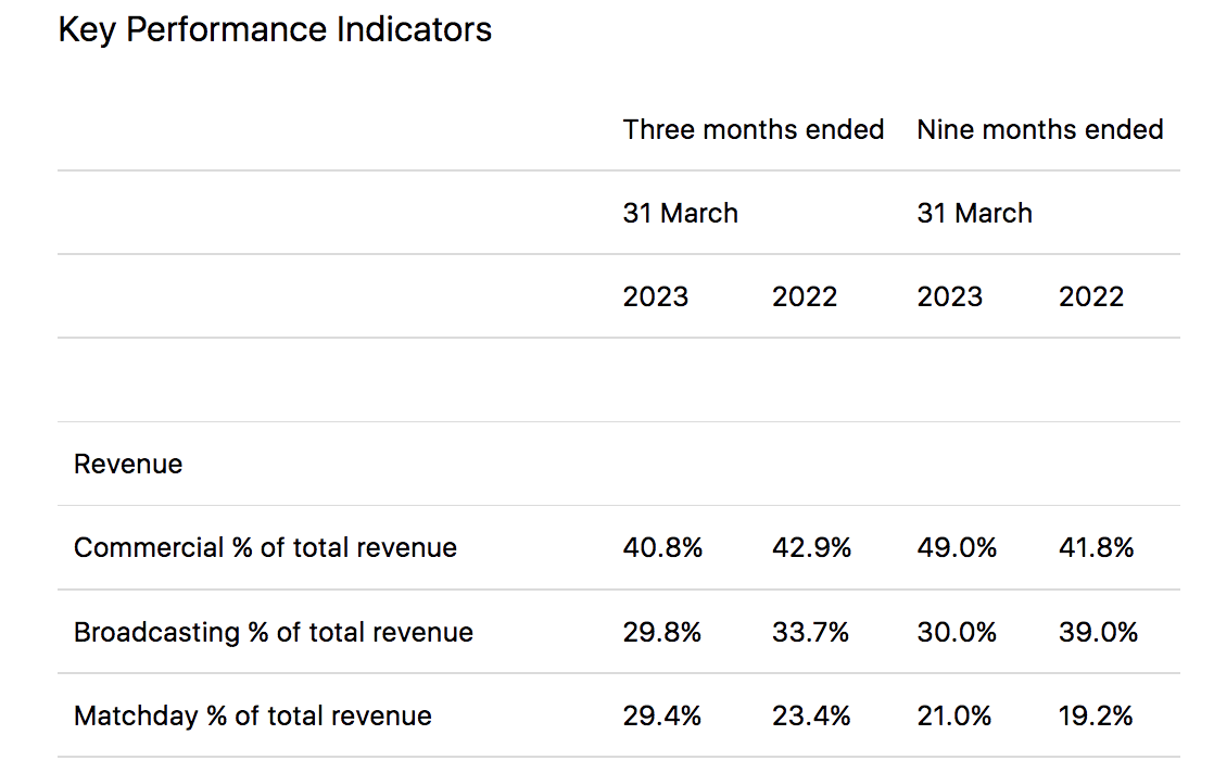 Manchester United's Q3 Earnings Reviewed (Rating Downgrade) (NYSE:MANU ...