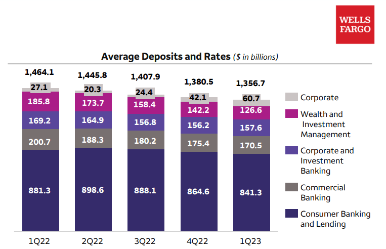 Wells Fargo: A Top Tier Bank Trading At 0.95x BV (NYSE:WFC) | Seeking Alpha