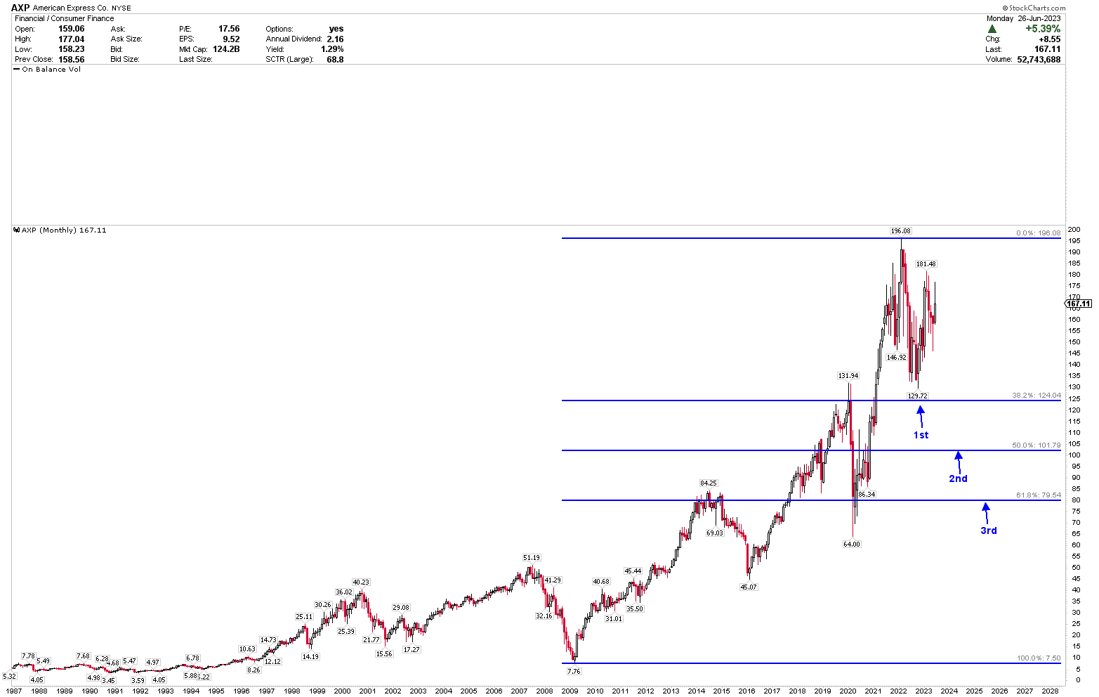 American Express: Expect More Market Consolidation Ahead (NYSE:AXP ...