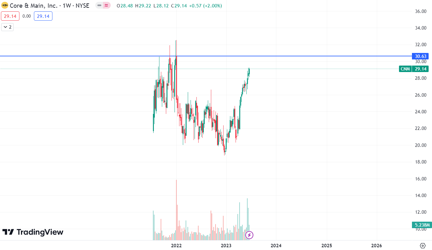 Core & Main: Continuing To Grow With Improved Margins (NYSE:CNM ...