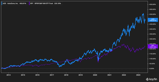 There's More To Find Under The Hood At AutoZone (NYSE:AZO) | Seeking Alpha