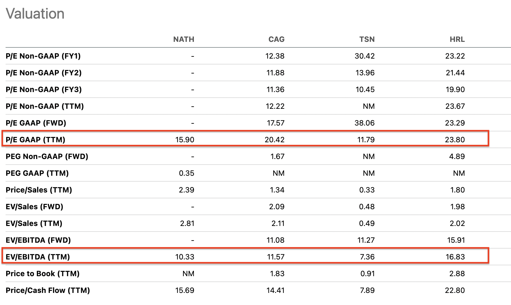 Nathan's Famous: Good Company, But I Don't Relish The Price (NASDAQ ...