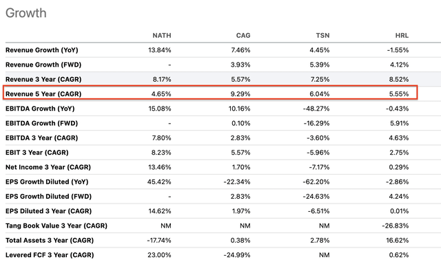 Nathan's Famous: Good Company, But I Don't Relish The Price (NASDAQ ...