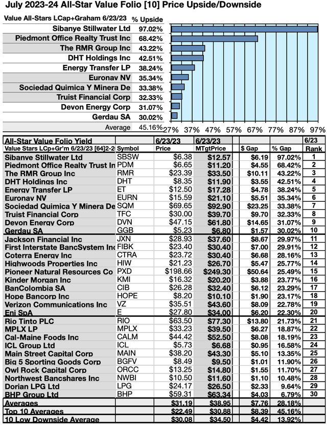 51 Ideal July Value Buys From Ben Graham | Seeking Alpha