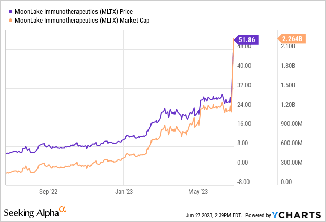 Is MoonLake Immunotherapeutics Stock A Buy, Sell, Or Hold After Jumping ...