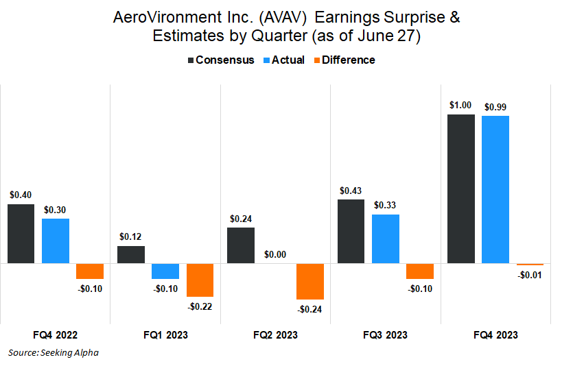 AeroVironment rises after drone-maker's Q4 results beat estimates ...