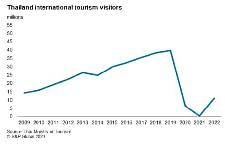 APAC Tourism Surges In First Half Of 2023 | Seeking Alpha