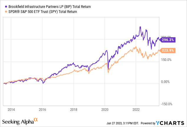 Brookfield Infrastructure Is One Of The Best Income Plays On The Market (NYSE:BIP) | Seeking Alpha