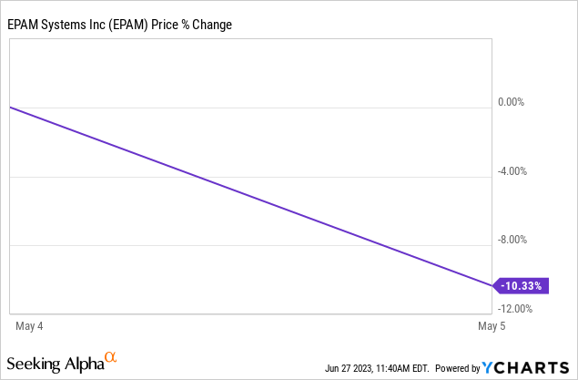 EPAM Systems Stock: Does The Price Make It Interesting? | Seeking Alpha