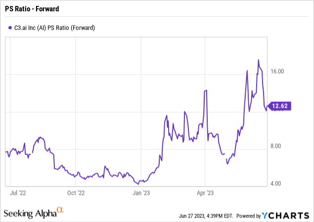 C3.Ai: Investor Day Disaster (NYSE:AI) | Seeking Alpha