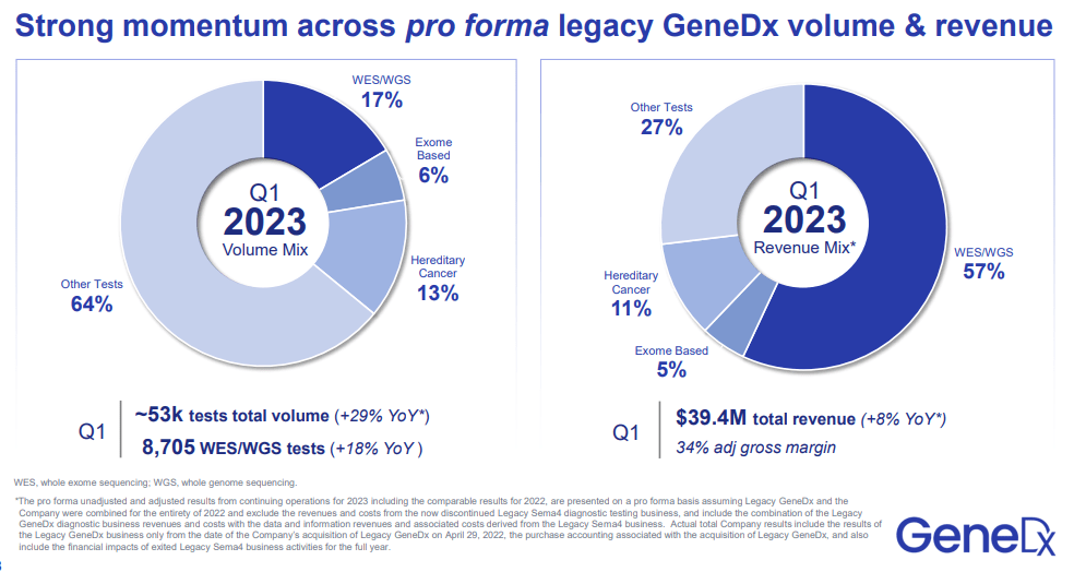 GeneDx Is Improving But Has A Long Road To Breakeven (NASDAQ:WGS ...