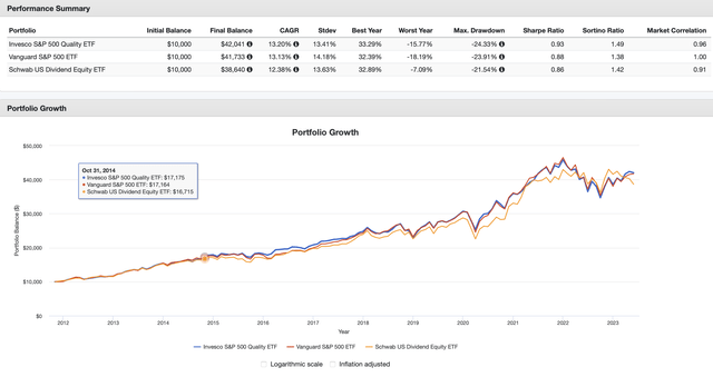SPHQ: Strong Risk/Reward Ratio Beats The S&P 500 (NYSEARCA:SPHQ ...