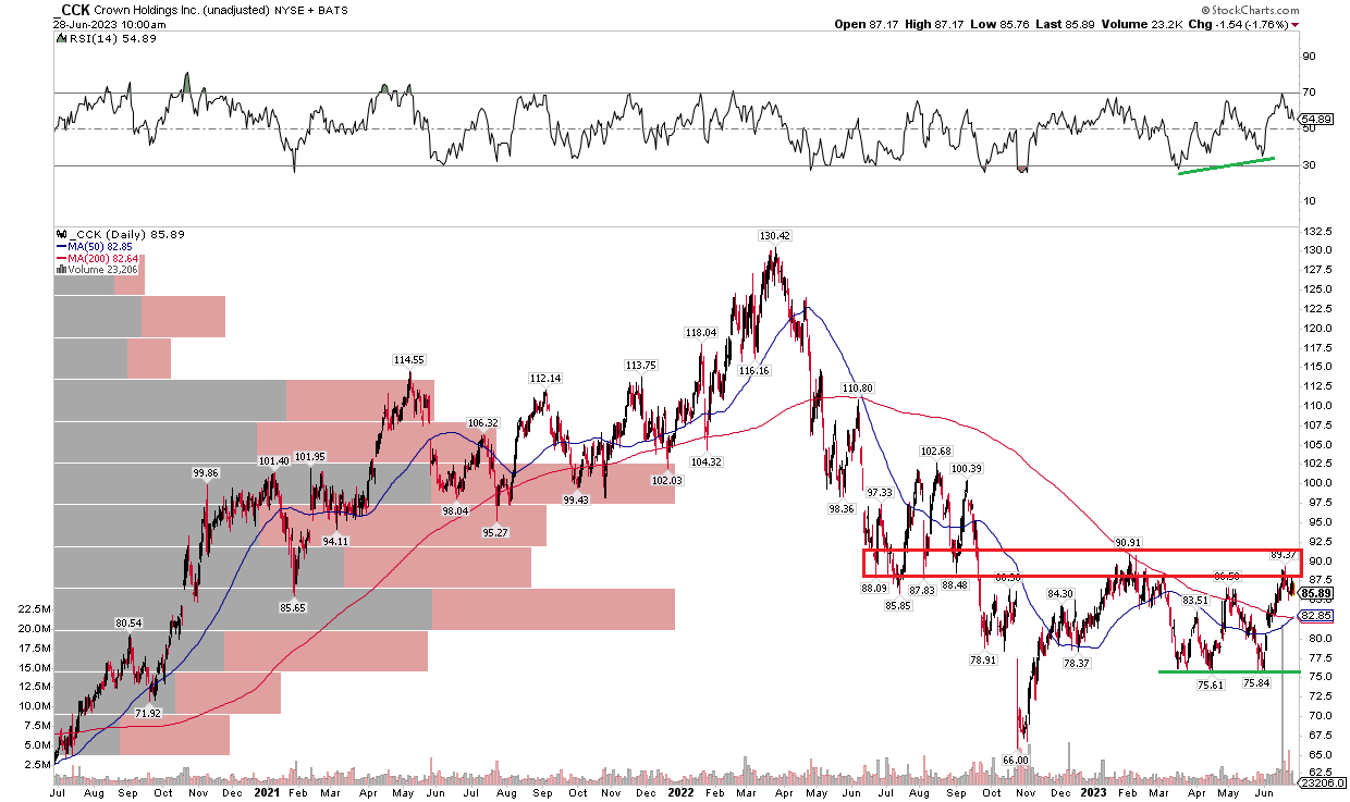 Crown Holdings: Positive Valuation Meets Improved Chart, Upgrading To Buy | Seeking Alpha
