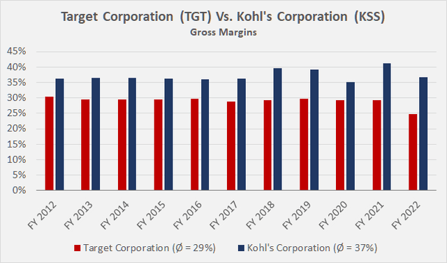 Target Vs. Kohl's: How To Compare & Choose The Best Investment ...