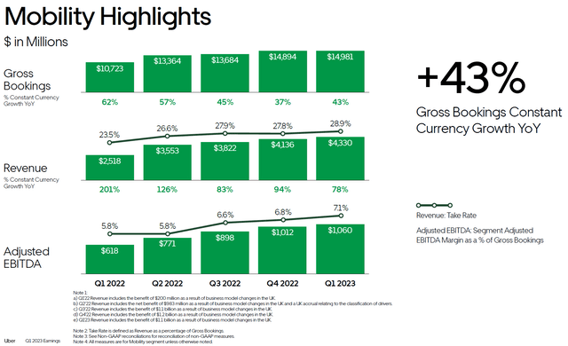 Uber: A High Risk Bet To Avoid (NYSE:UBER) | Seeking Alpha